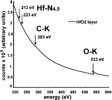 EELS Measurement of Hafnium