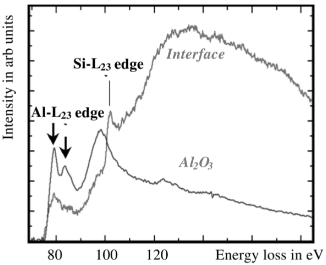 EELS Measurement of Aluminum (Al)