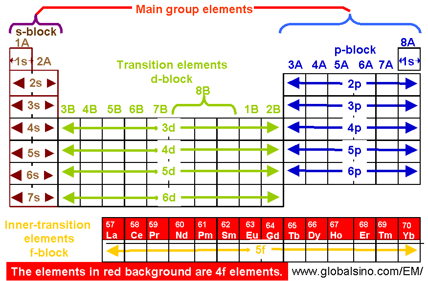 4f Elements In Periodic Table Structure Of The Periodic Table 4f Elements In Periodic Table Structure Of The Periodic Table