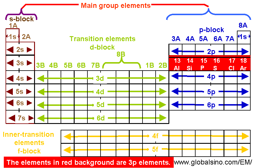 3p Elements In Periodic Table Structure Of The Periodic Table