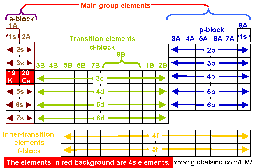 4S Elements In Periodic Table 4S Elements In Periodic Table