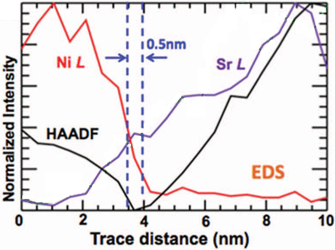 ADF(HAADF)-STEM contrast at interfaces
