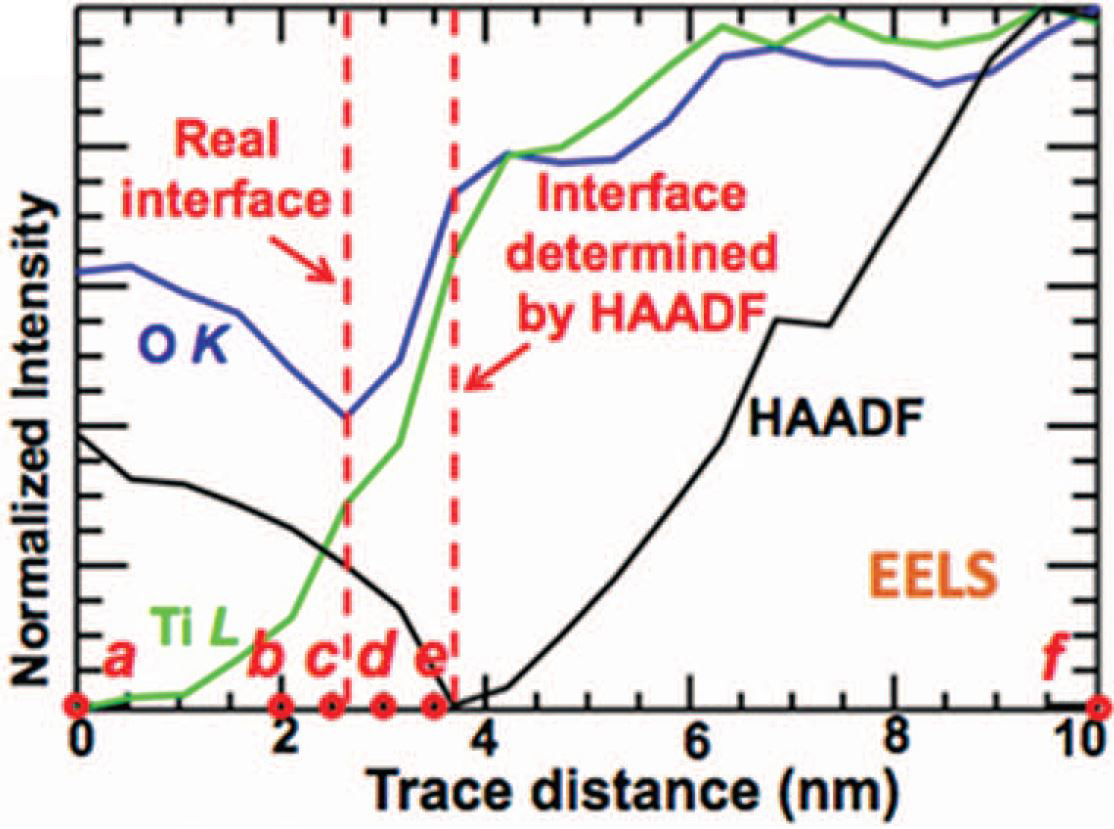 ADF(HAADF)-STEM contrast at interfaces