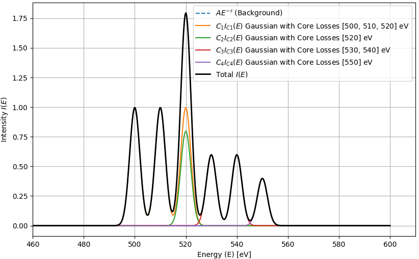 Multiple Linear Least Squares (MLLS) Fitting in EELS Analysis