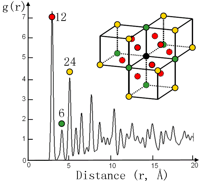 Pair Distribution Function (PDF) analysis