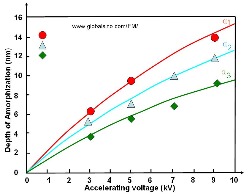 Amorphous layer formed during EM sample preparation using Ar milling
