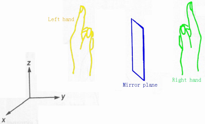 Mirror planes (m, σ) in crystals