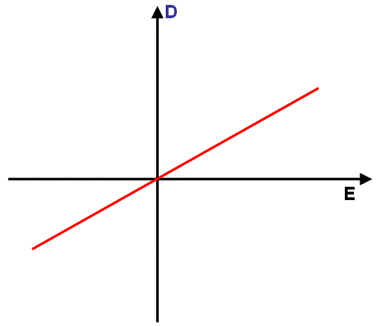 Ferroelectric Dielectric Hysteresis & Hysteresis Loop
