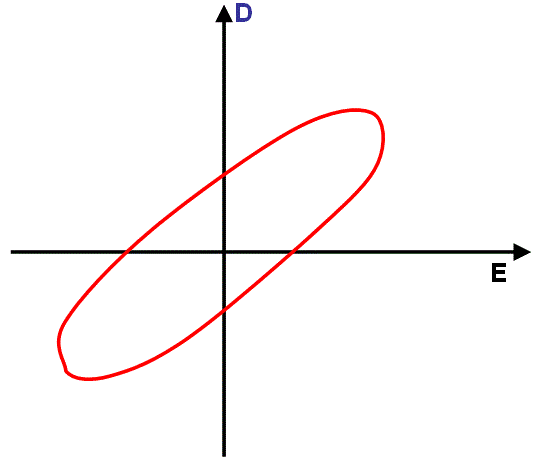 Ferroelectric Dielectric Hysteresis & Hysteresis Loop