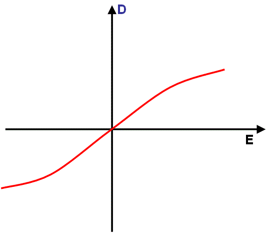 Ferroelectric Dielectric Hysteresis & Hysteresis Loop