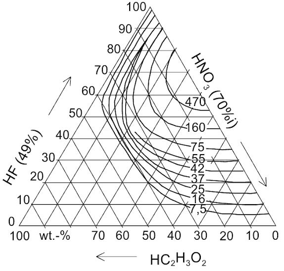 Hydrofluoric acid (HF) etching