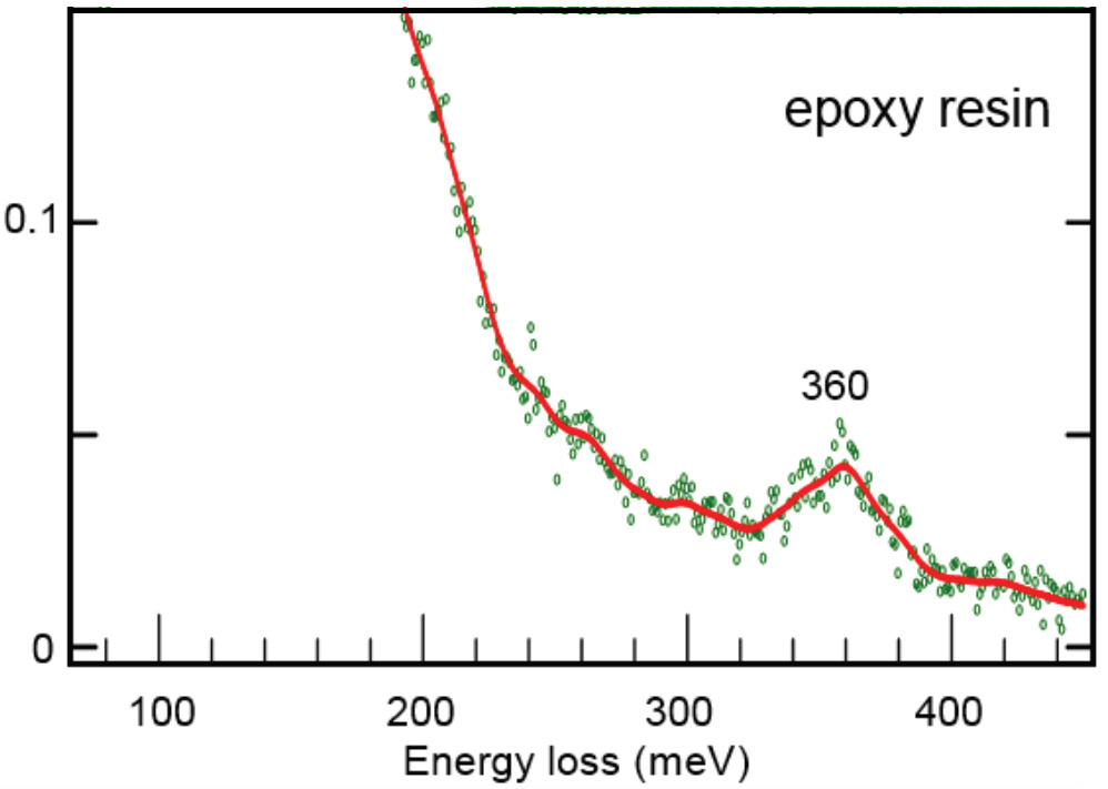 EELS Measurements of hydrogen (H)