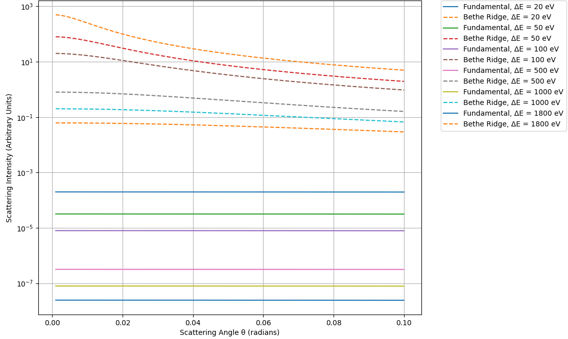 Intensity of EELS Core-Loss Signal