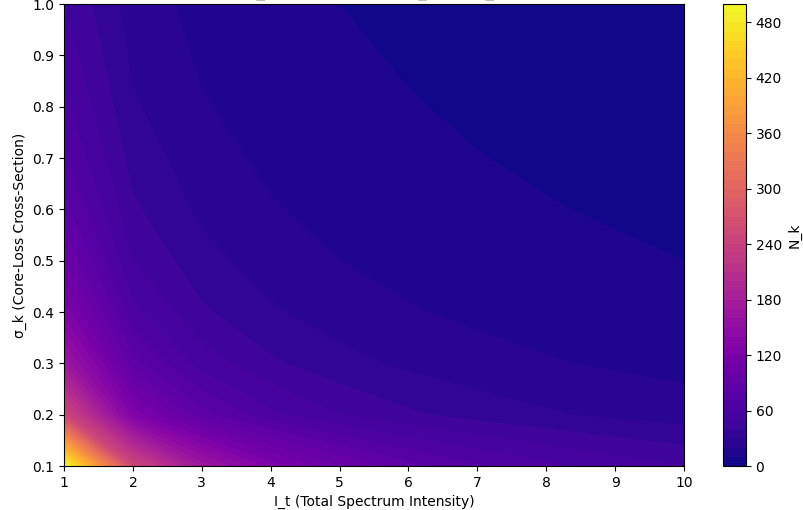 EELS intensity depending on areal density of atoms