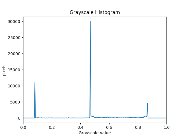 Histogram for wafer analysis