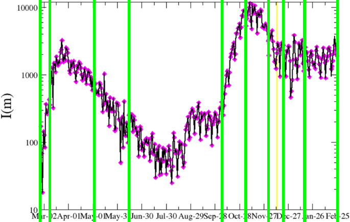 Line detection on image