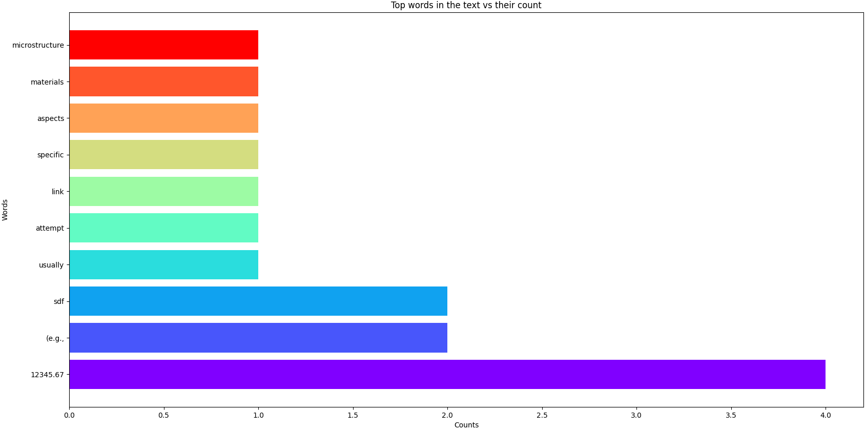 Word Cloud visualization