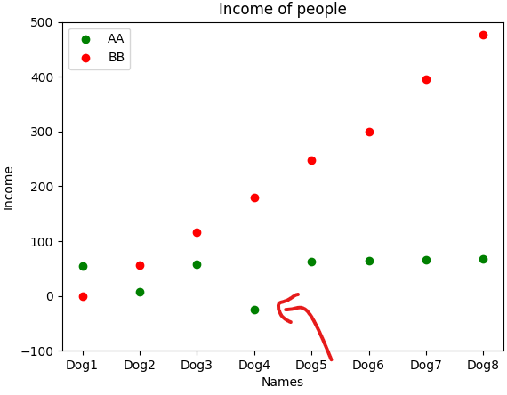 Plot from CSV file/DataFrame by Removing/Hiding Blank/Empty Cells