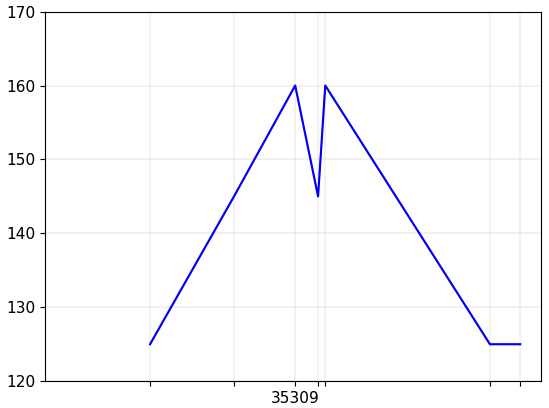 Hide x-axis tick labels where x values are under certain conditions