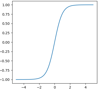 Comparison among sigmoid, hyperbolic tangent (tanh) and rectified ...