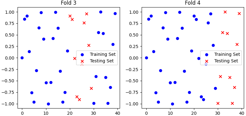K-Fold Cross-Validation