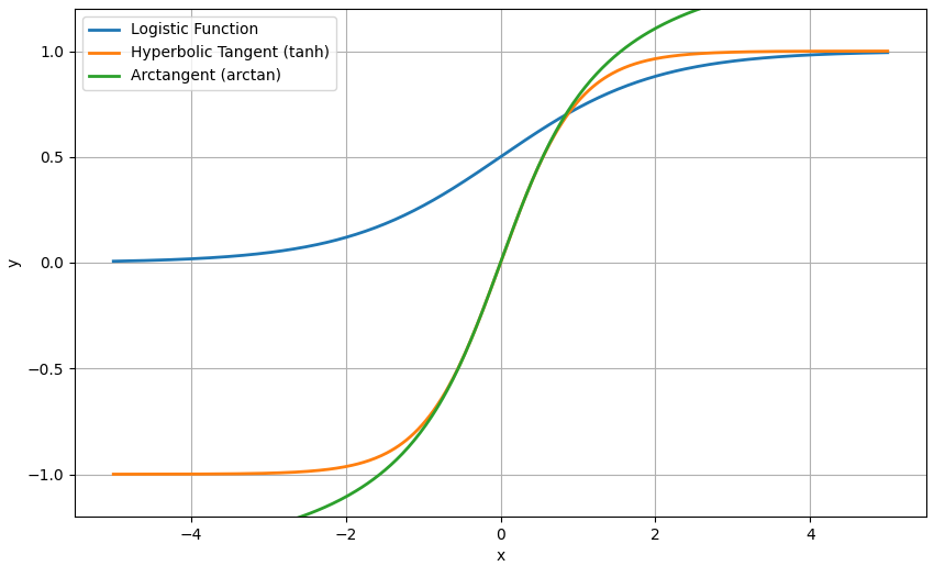 Logistic function/sigmoid function