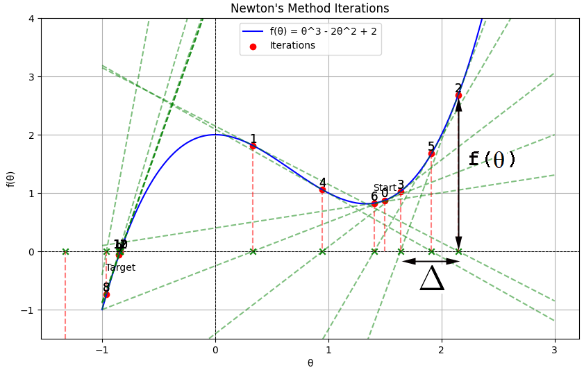 Newton's method