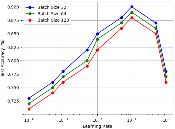 Learning rate