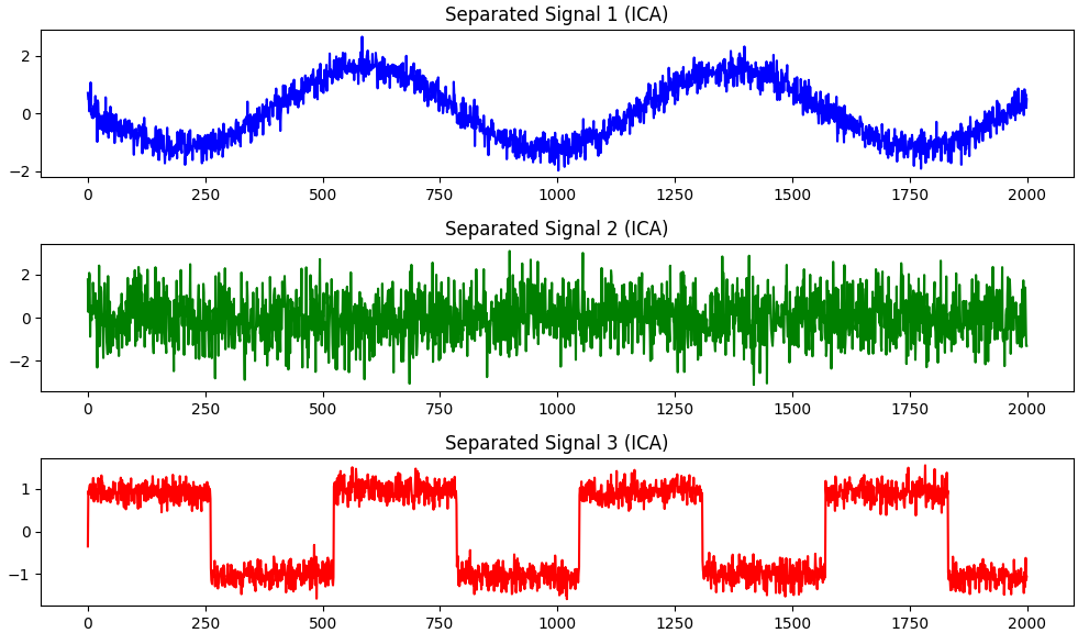 Independent Component Analysis (ICA)