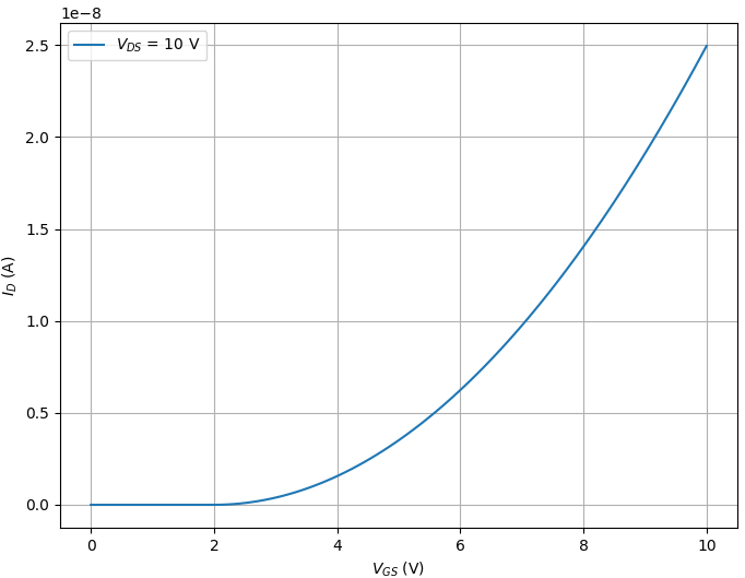 Equivalent circuits of MOSFETs