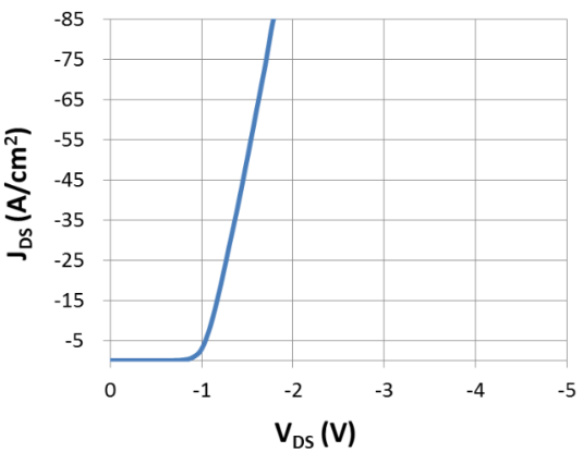 Generations of SiC MOSFETs