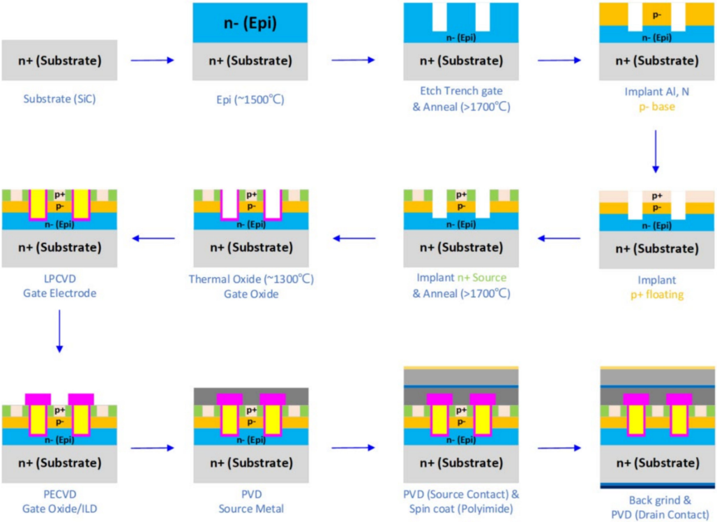 SiC MOSFET process flow