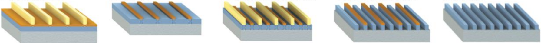Litho-Etch-Litho-Etch (LELE)/Pitch Splitting