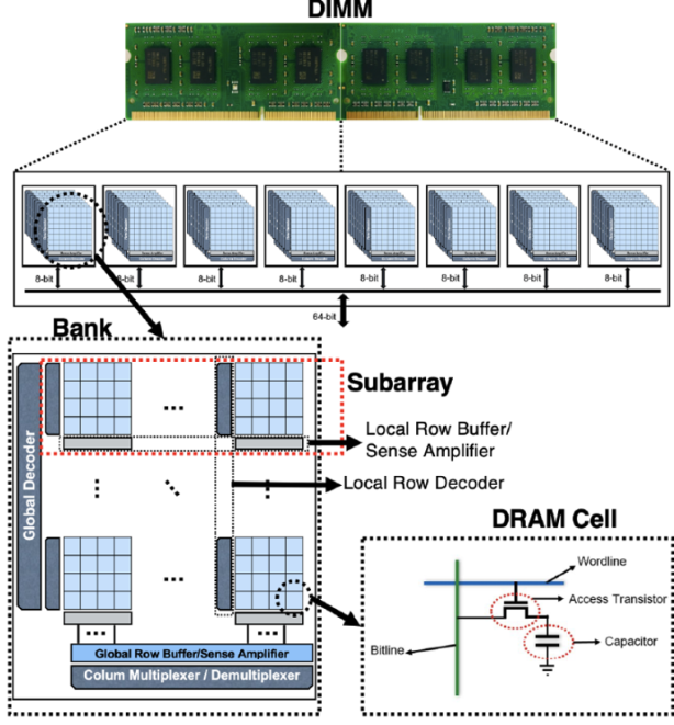 MUX (Multiplexer (Multiplexing Logic)) in DRAM
