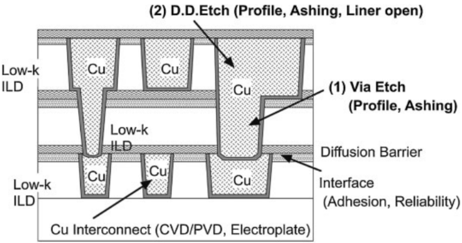 ILD (interlevel dielectric, or interlayer dielectric)