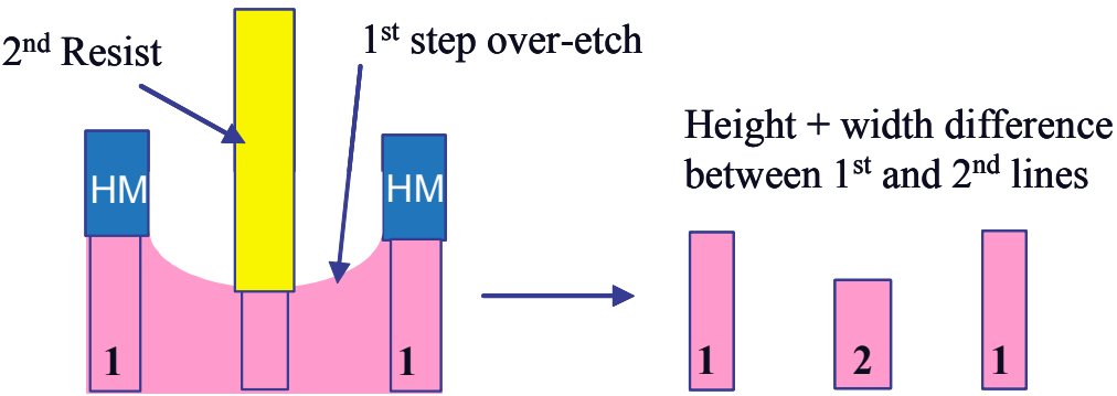 Splitting-type pitch doubling through dual patterning