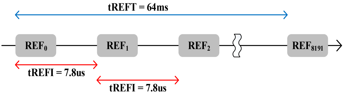 tREF (refresh time or refresh interval) in DRAM