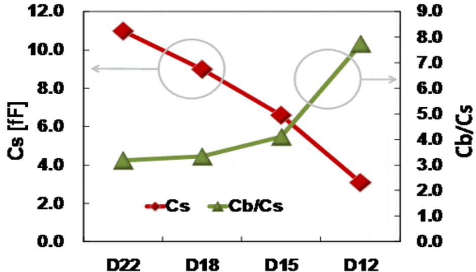 Parasitic bit-line (BL) capacitance