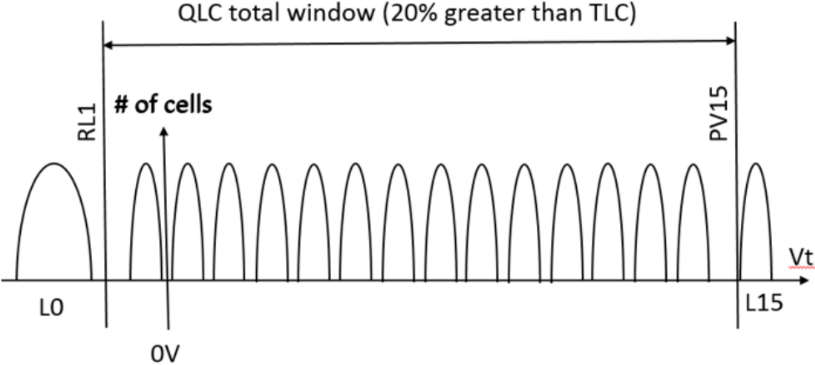 QLC (4 bits per cell)