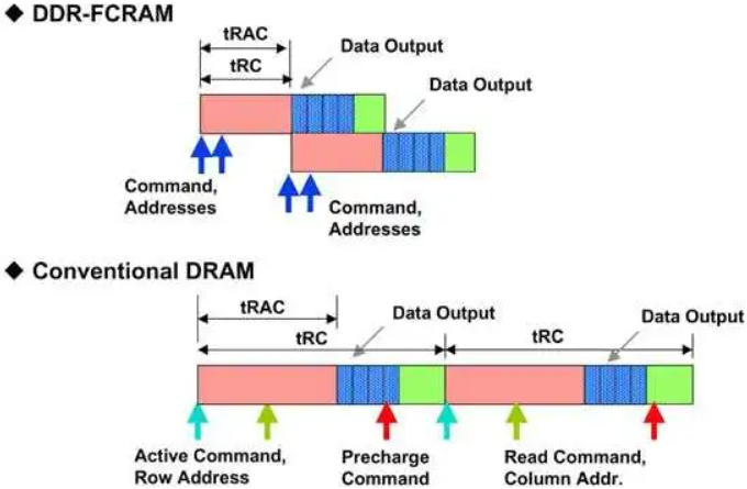 DDR-FCRAM (Fast-cycle RAM)