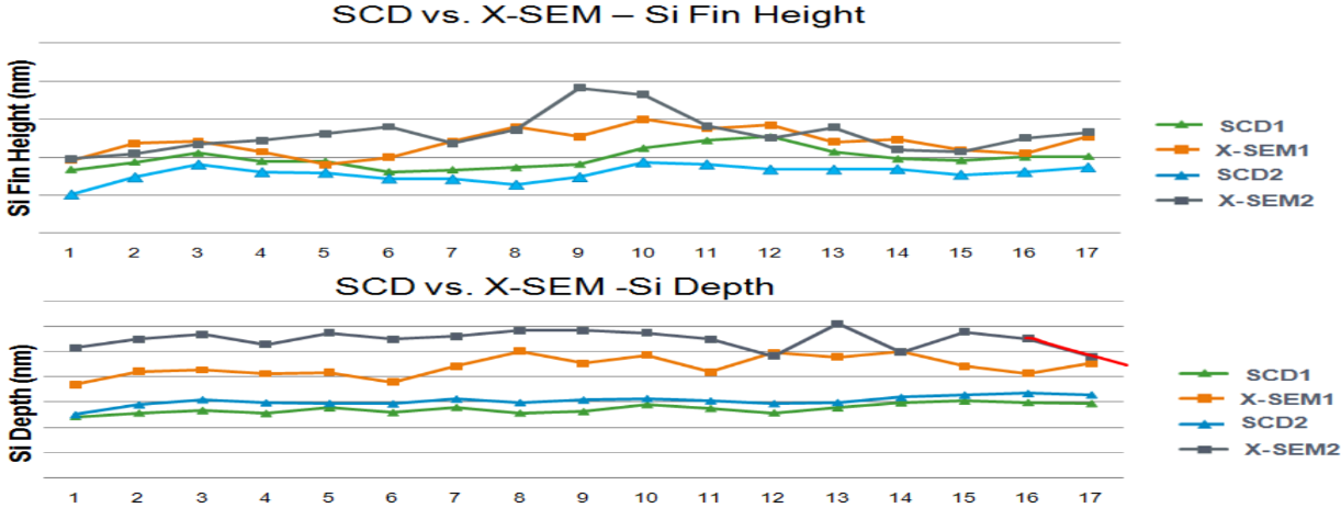 Measurements of depth and (fin) height