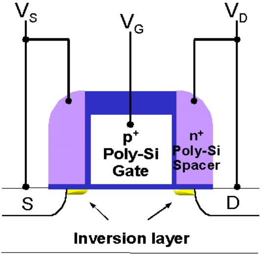 MOSFETs with Biased Spacer