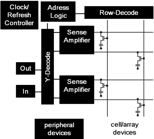 Sense amplifier (SA, S/A) in DRAM