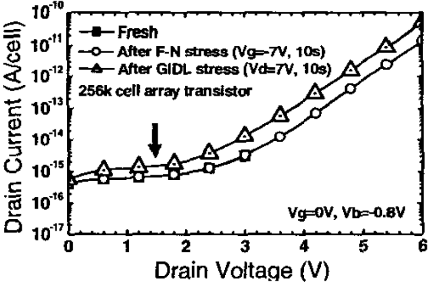 Gate Induced Drain Leakage (GIDL)