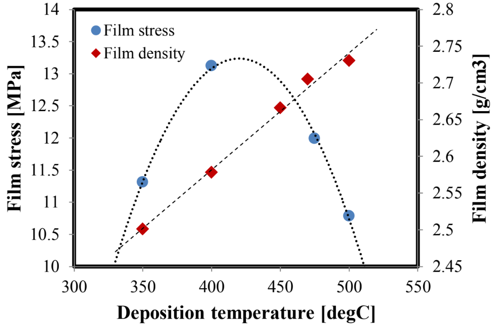 Stress of Silicon Nitride (SiN) and as a Stressor