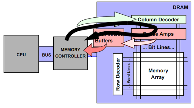 External controller for DRAM chips