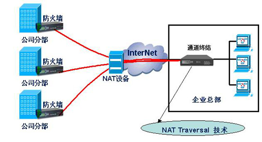 企业移动办公和远程VPN应用