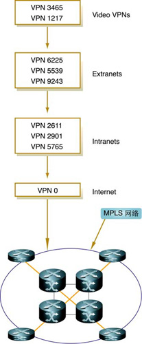 MPLS VPN的应用