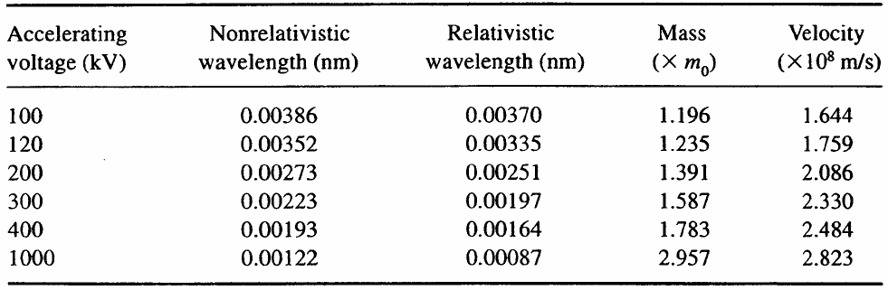 Electron Properties as a Function of Accelerating Voltage