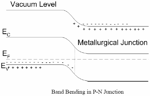 Equations of p-n Junction